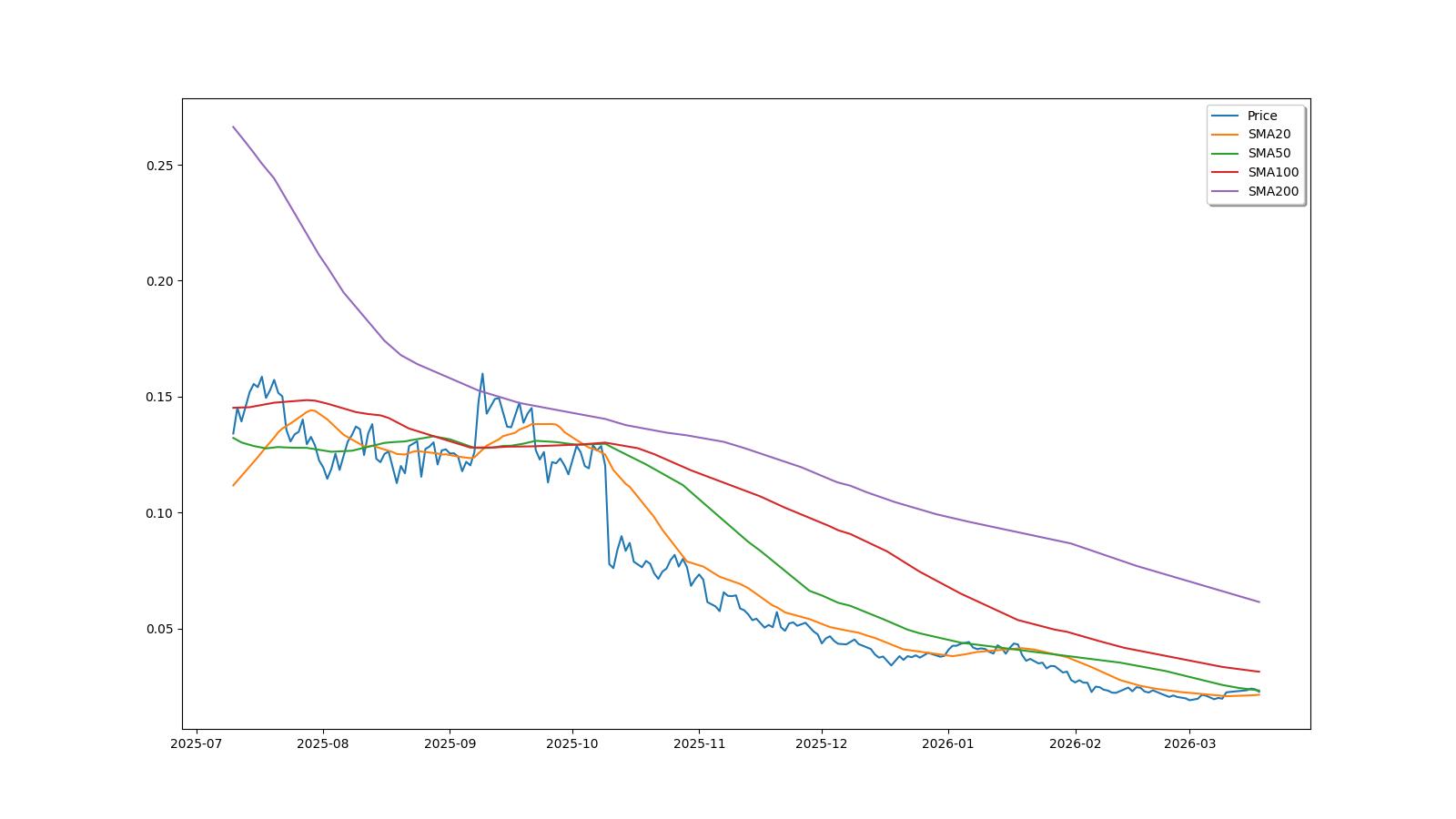 Sleepless AI Simple Moving Averages