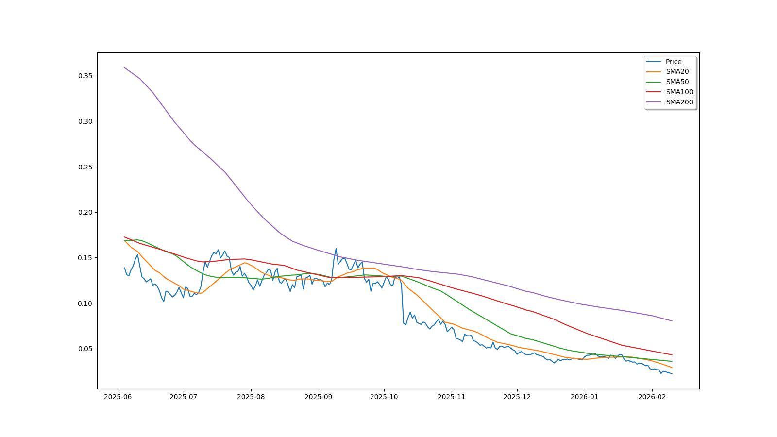Sleepless AI Simple Moving Averages