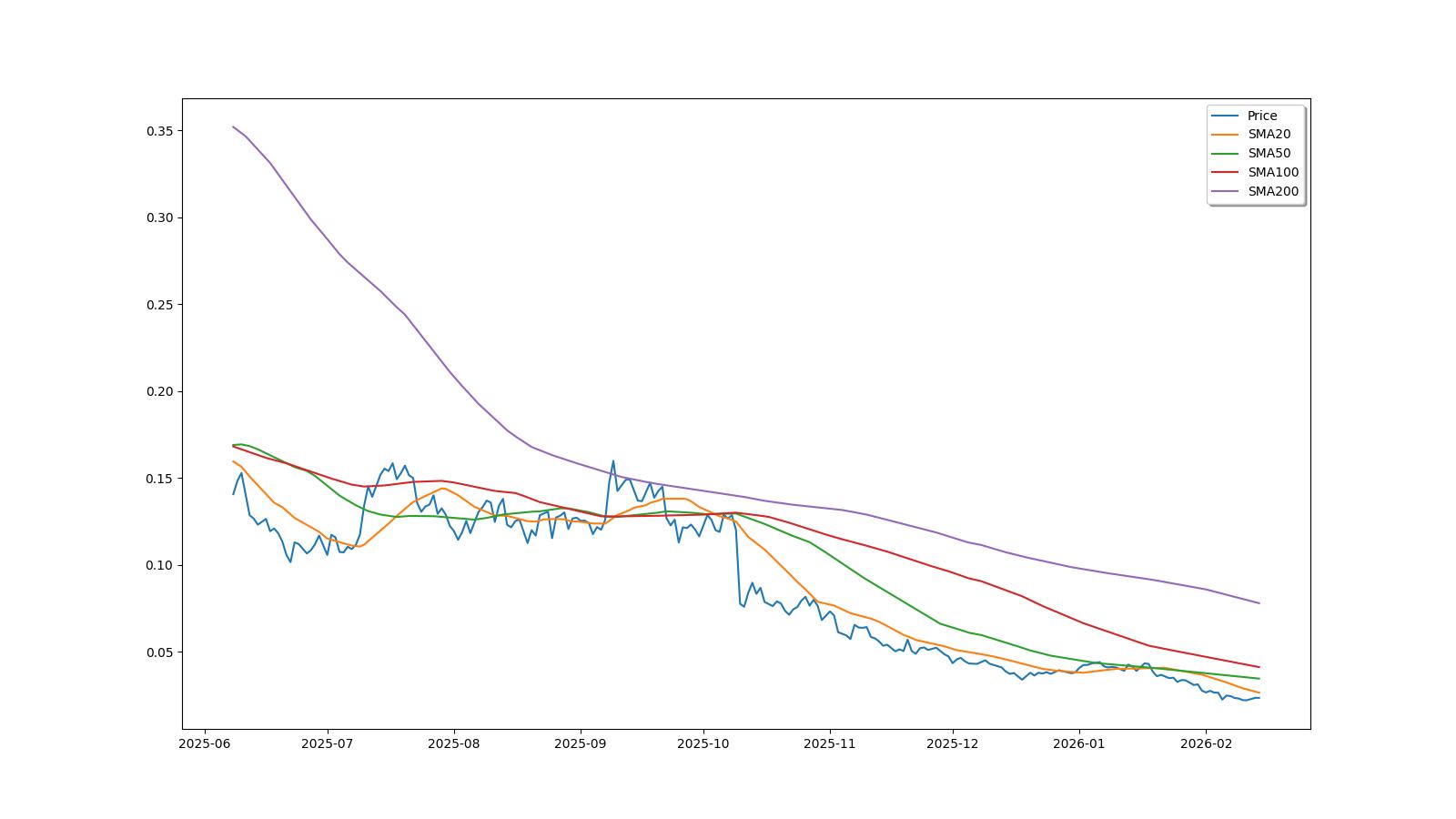 Sleepless AI Simple Moving Averages