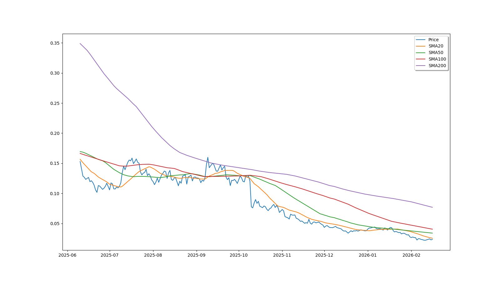 Sleepless AI Simple Moving Averages