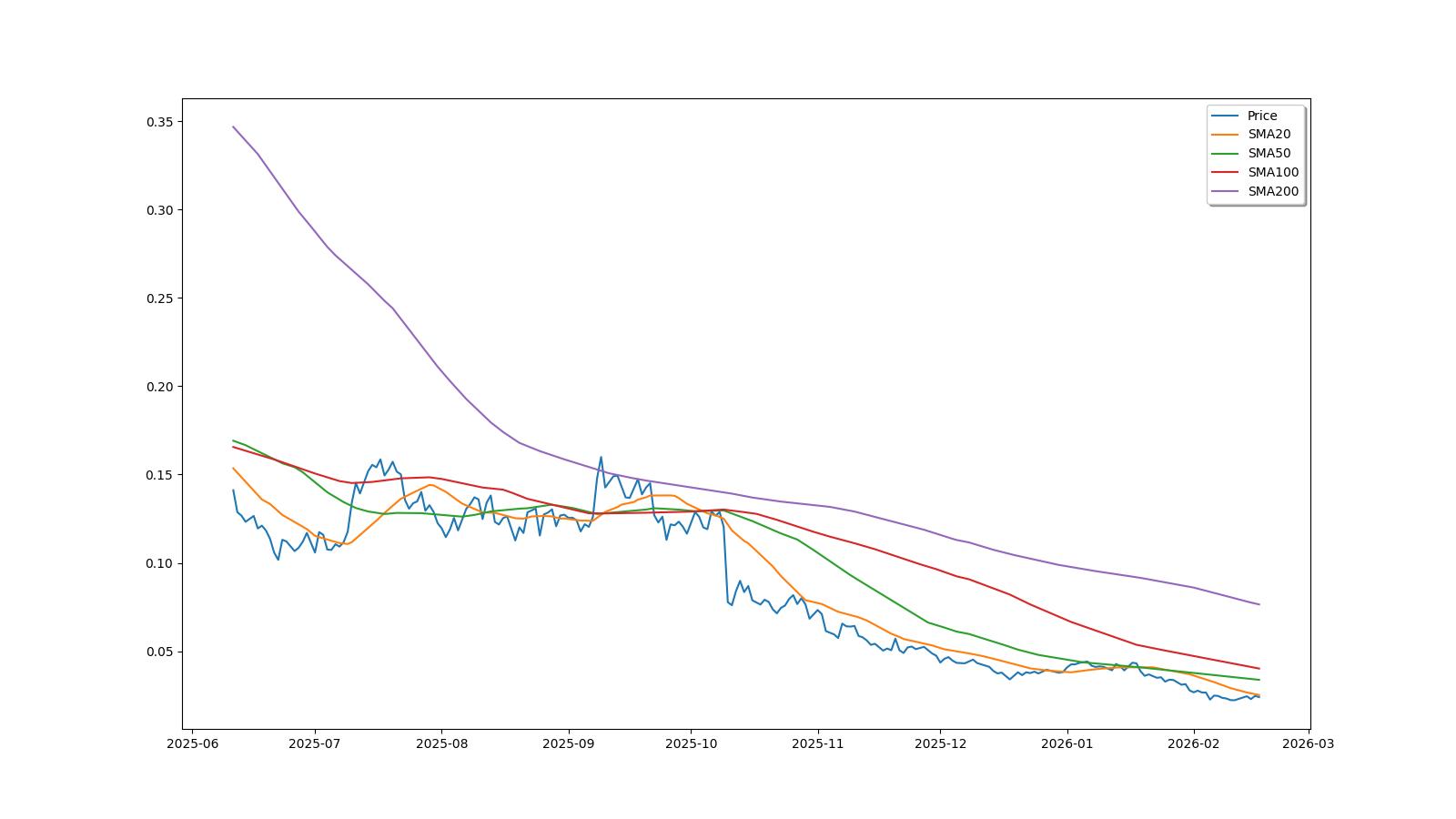 Sleepless AI Simple Moving Averages