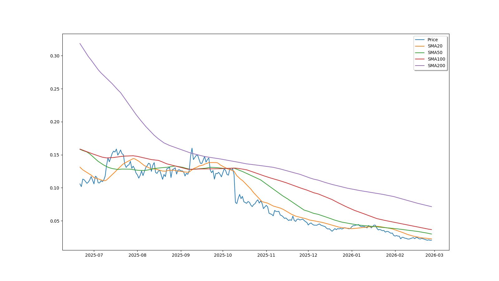 Sleepless AI Simple Moving Averages