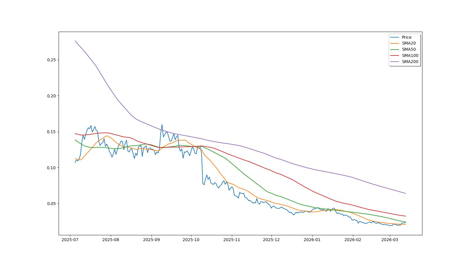 Sleepless AI Simple Moving Averages