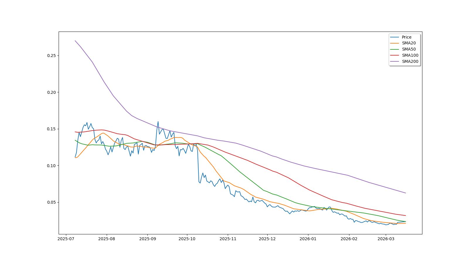 Sleepless AI Simple Moving Averages