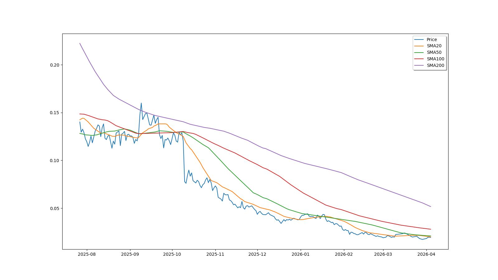 Sleepless AI Simple Moving Averages