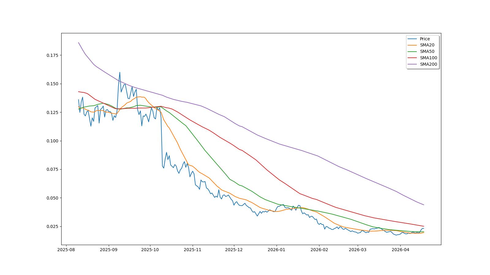 Sleepless AI Simple Moving Averages