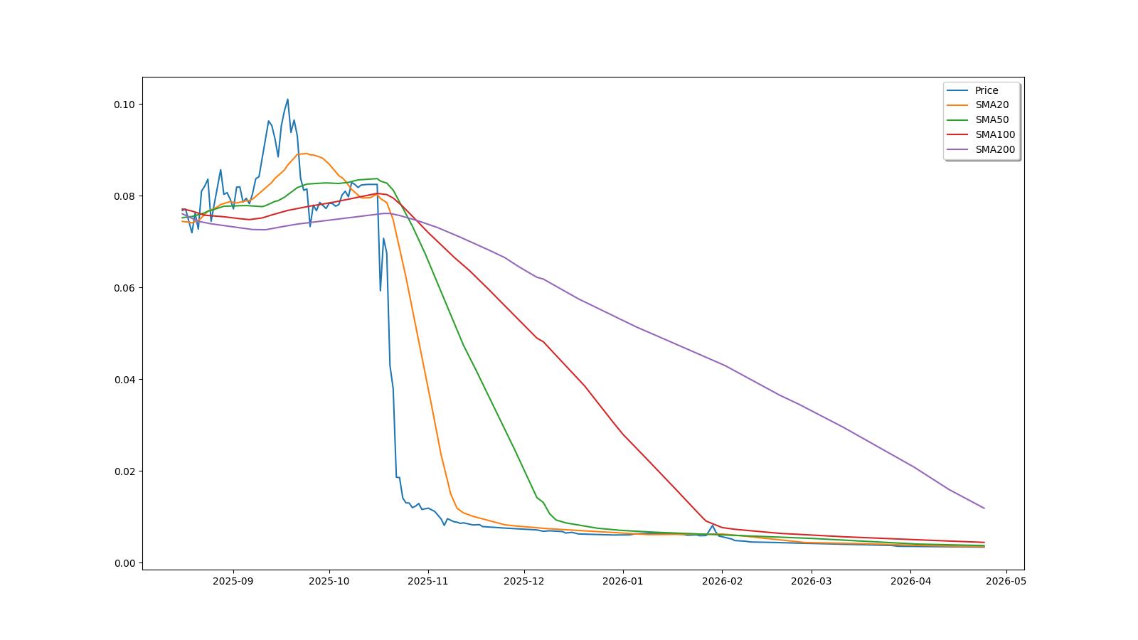 SLERF Simple Moving Averages