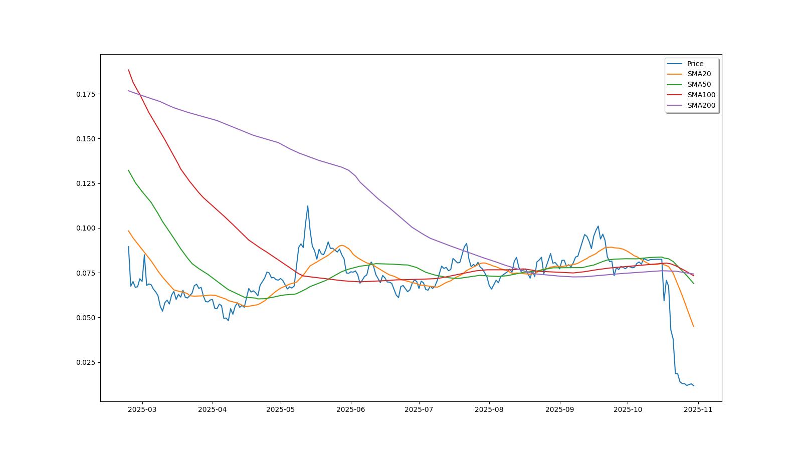 SLERF Simple Moving Averages