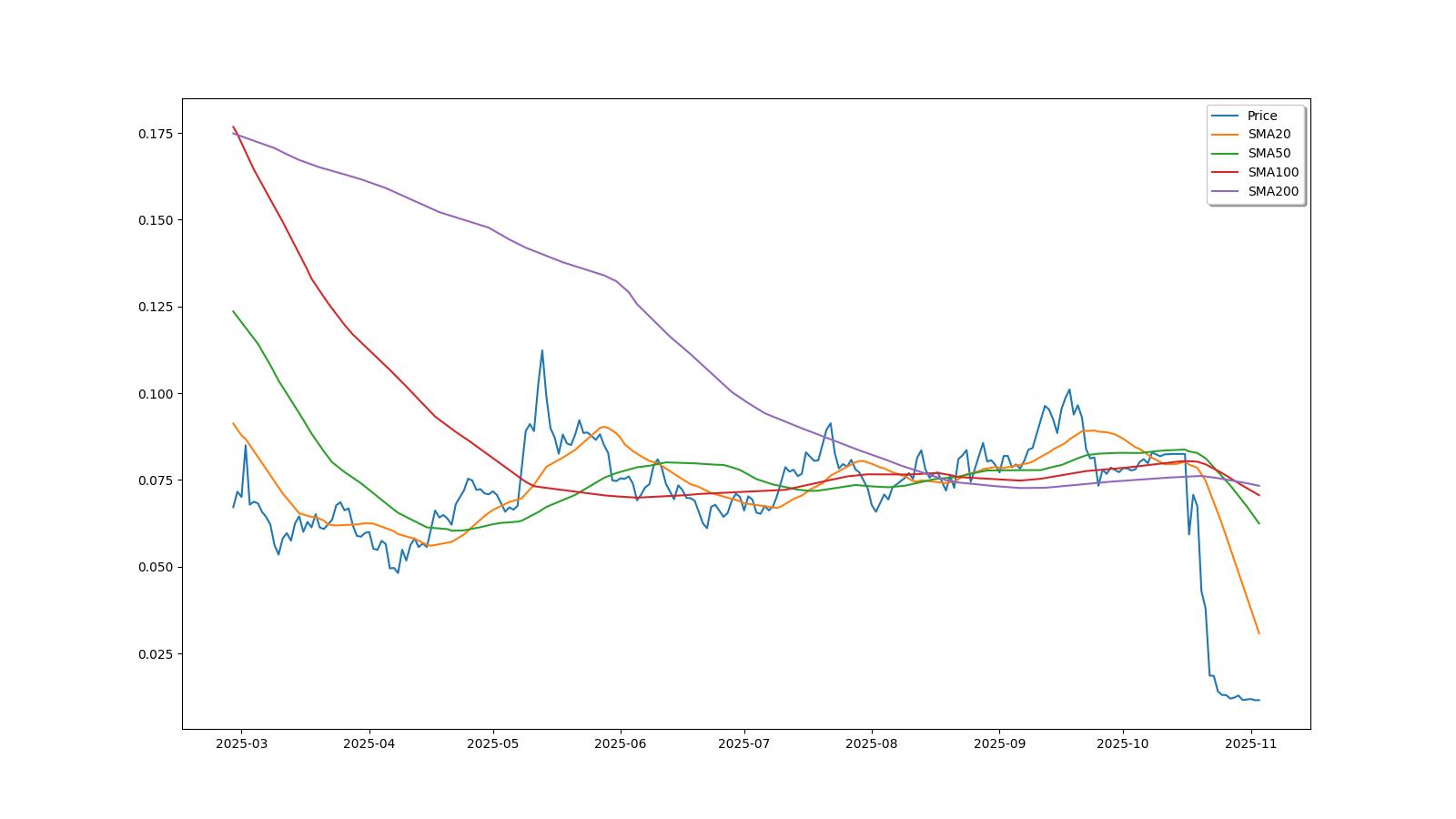 SLERF Simple Moving Averages