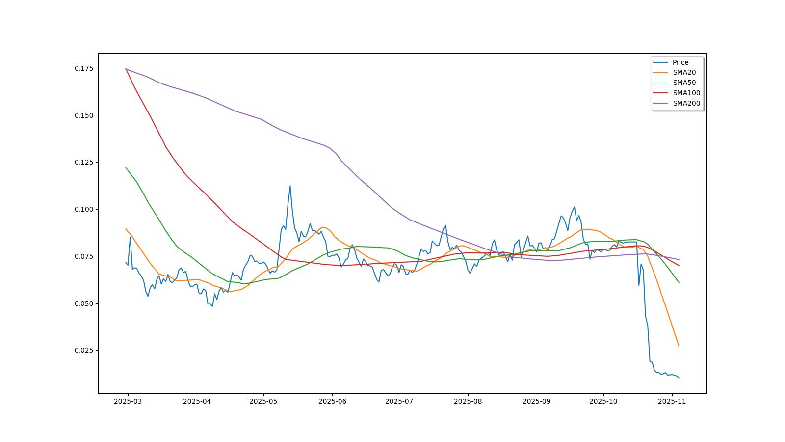 SLERF Simple Moving Averages