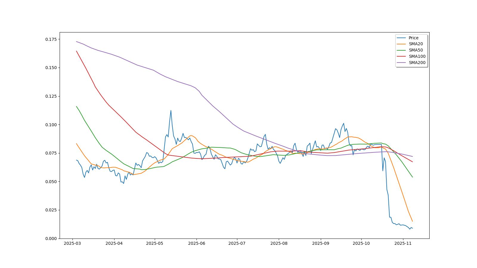 SLERF Simple Moving Averages