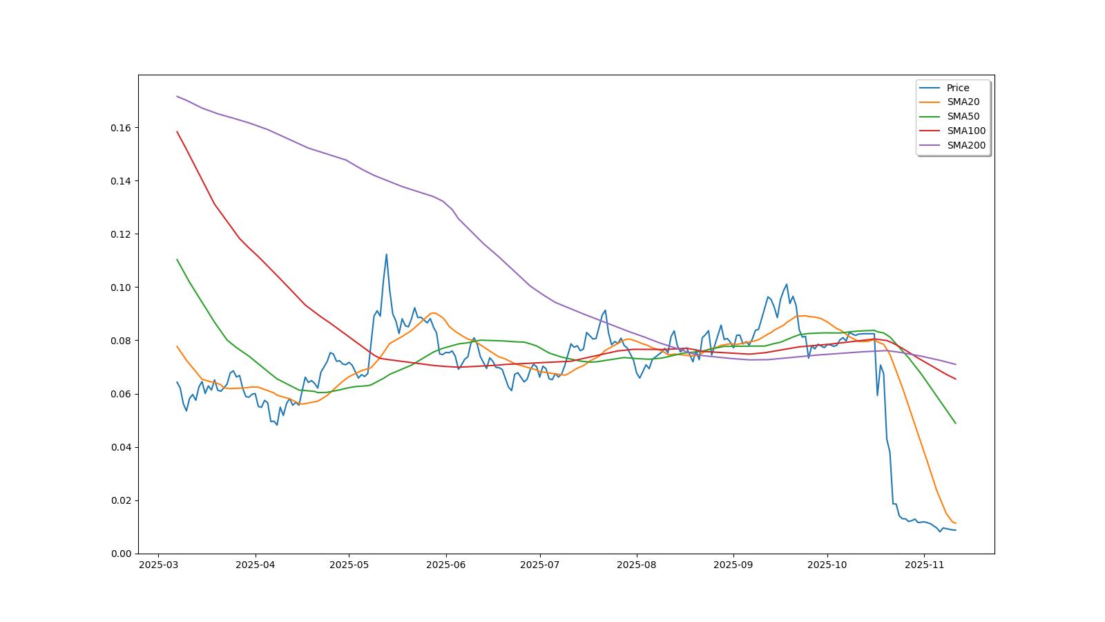 SLERF Simple Moving Averages