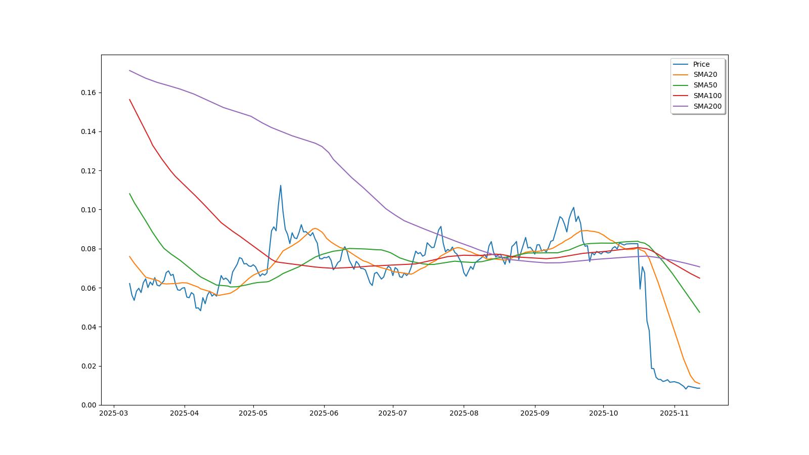 SLERF Simple Moving Averages