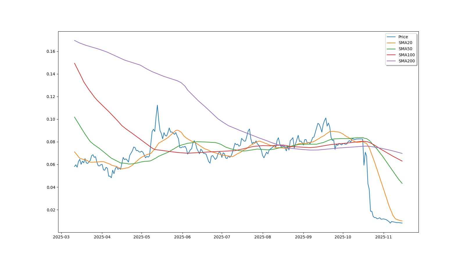 SLERF Simple Moving Averages