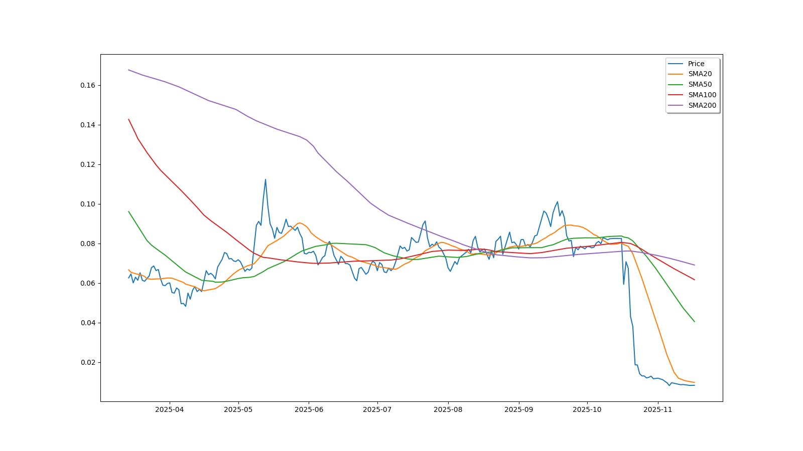 SLERF Simple Moving Averages