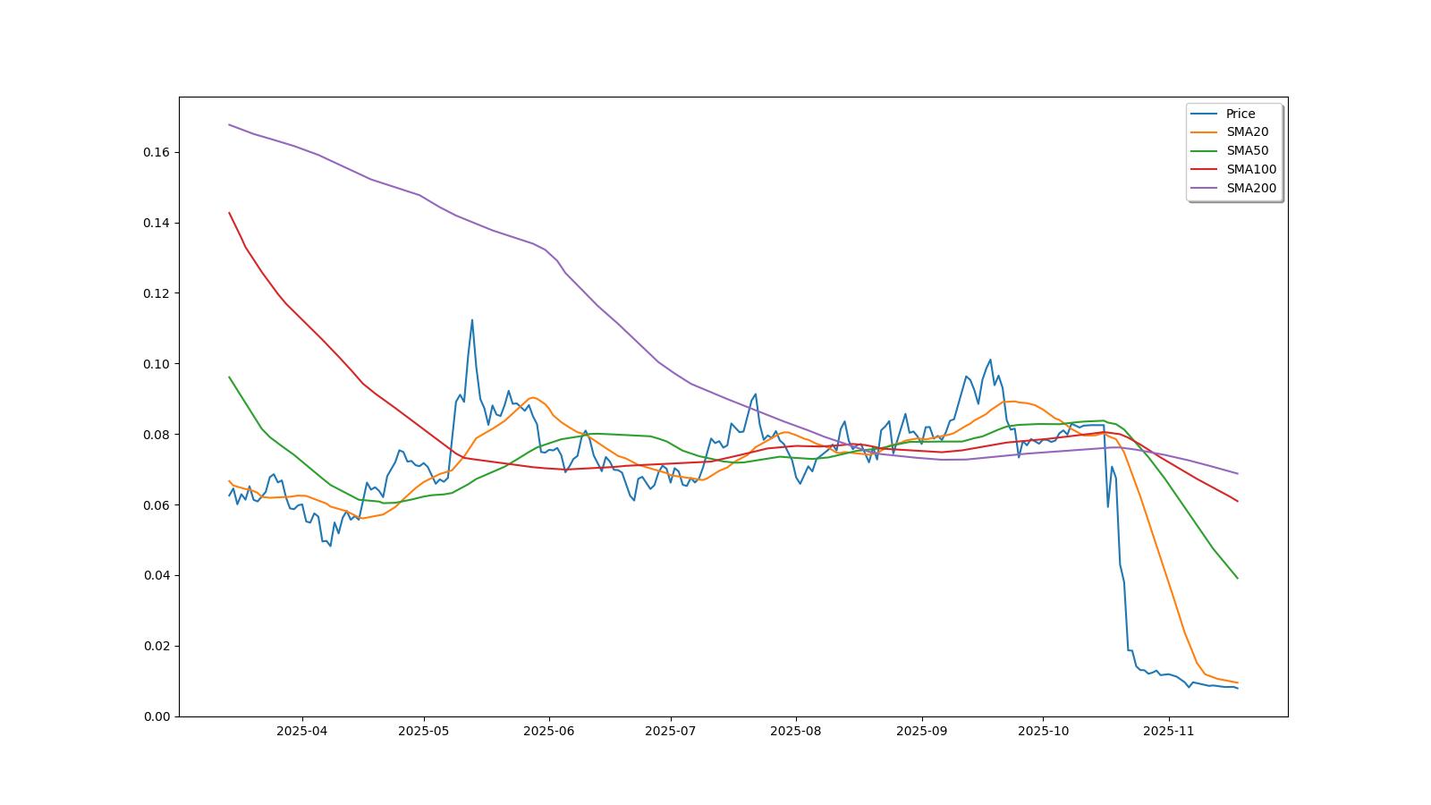 SLERF Simple Moving Averages