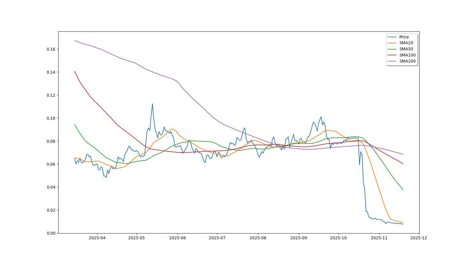 SLERF Simple Moving Averages