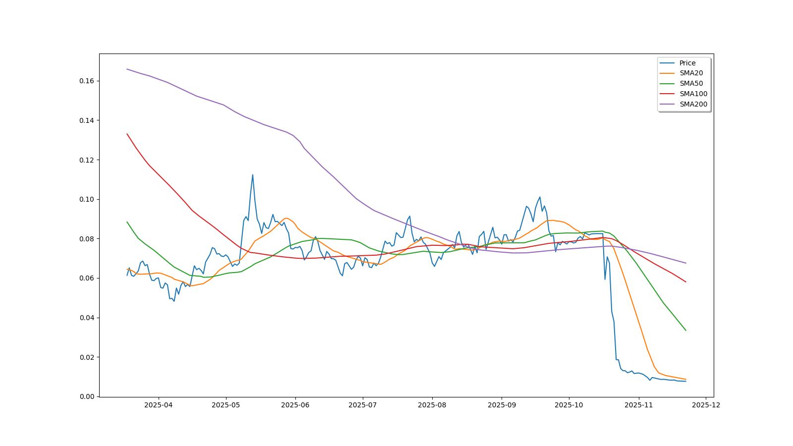 SLERF Simple Moving Averages