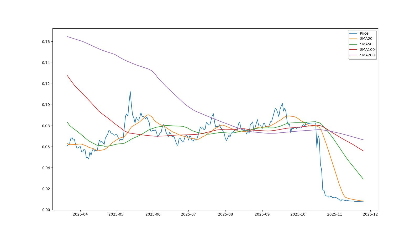 SLERF Simple Moving Averages