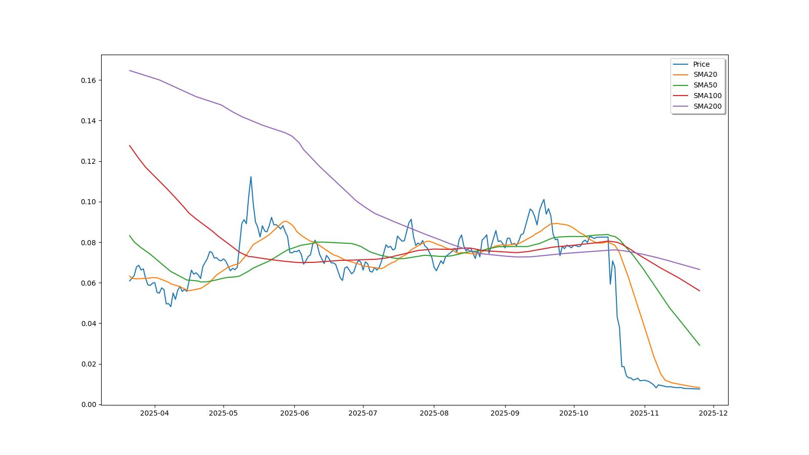 SLERF Simple Moving Averages