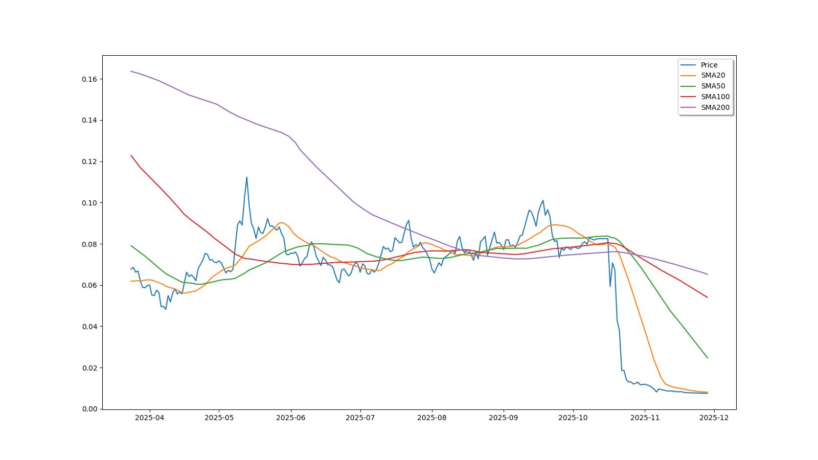 SLERF Simple Moving Averages
