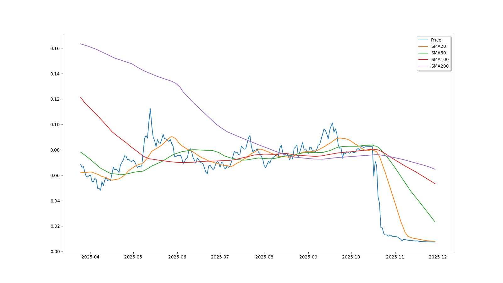 SLERF Simple Moving Averages