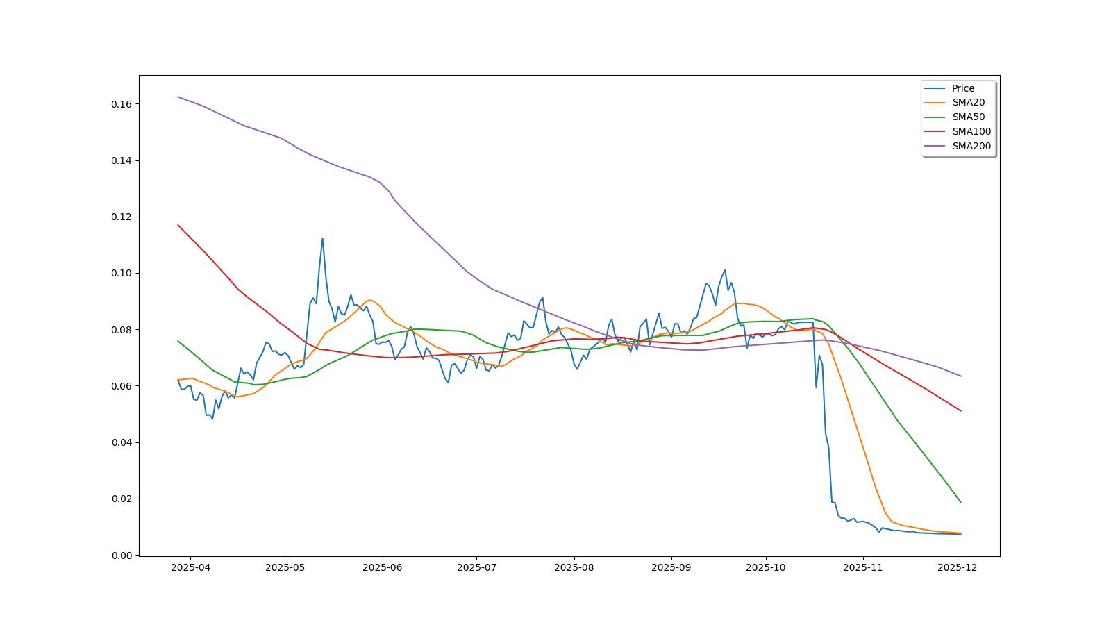 SLERF Simple Moving Averages