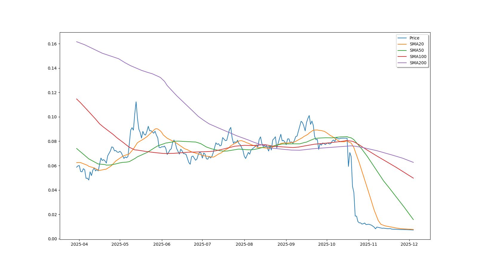 SLERF Simple Moving Averages