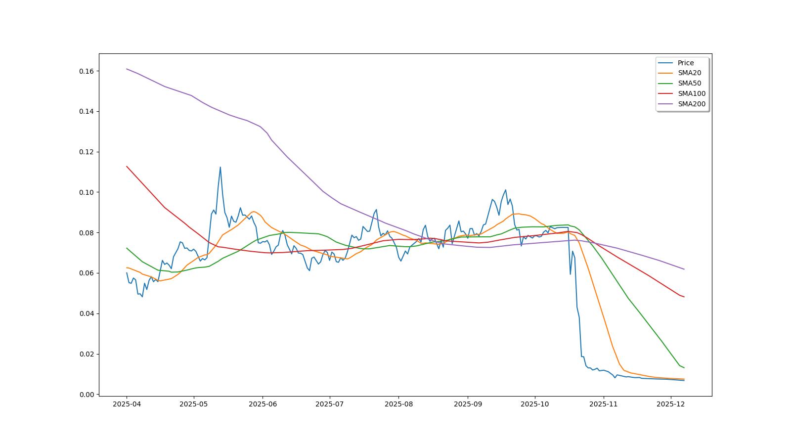 SLERF Simple Moving Averages