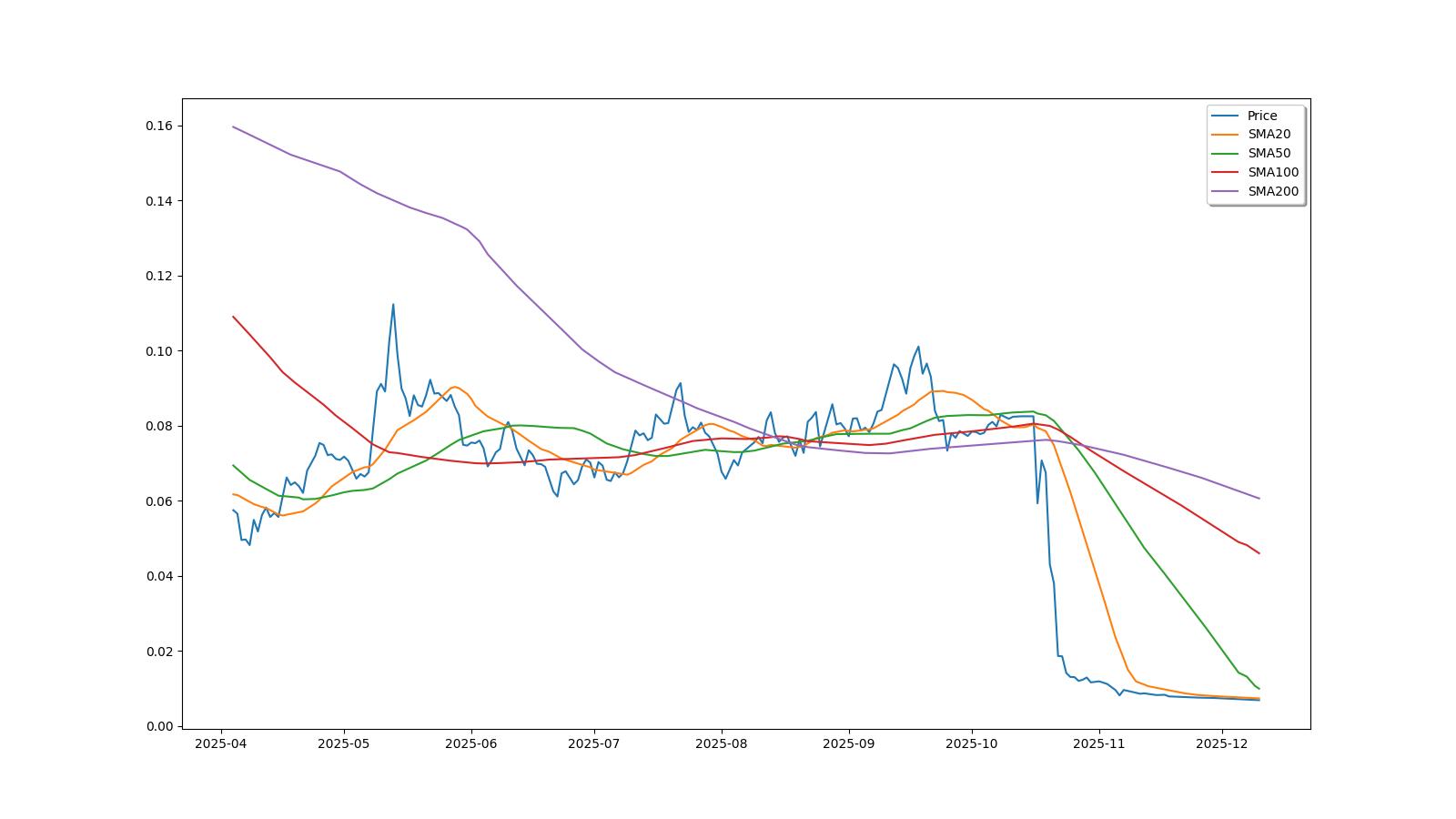 SLERF Simple Moving Averages