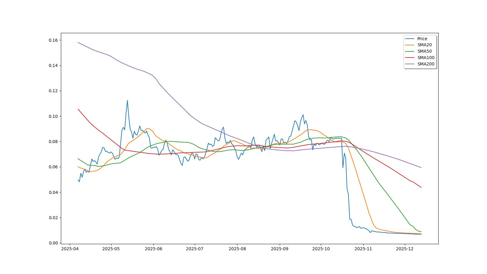 SLERF Simple Moving Averages