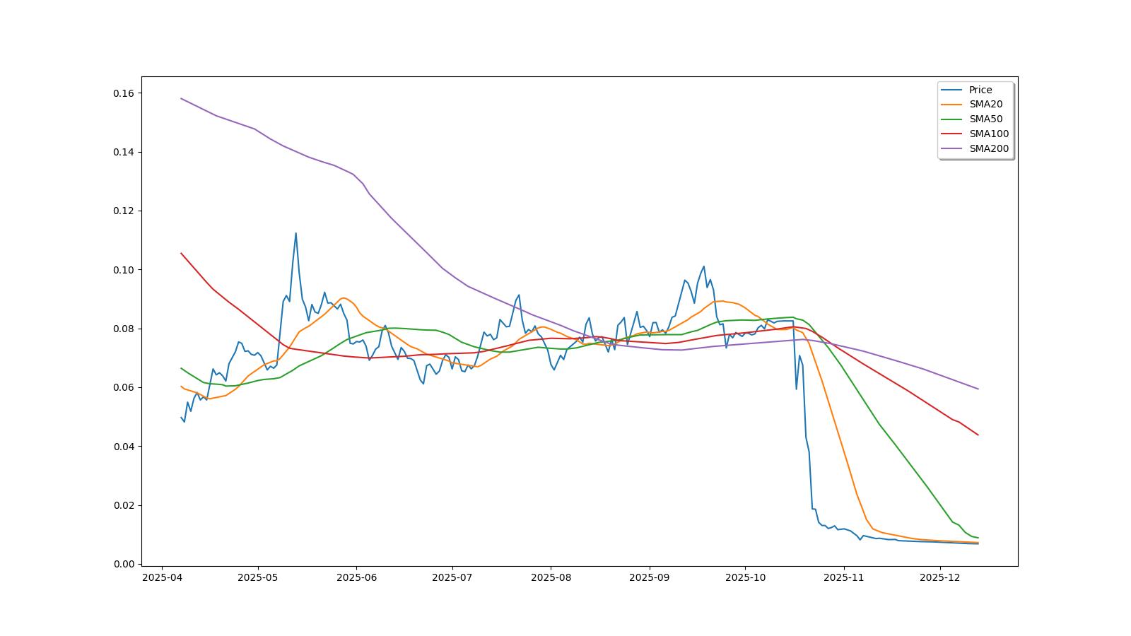 SLERF Simple Moving Averages