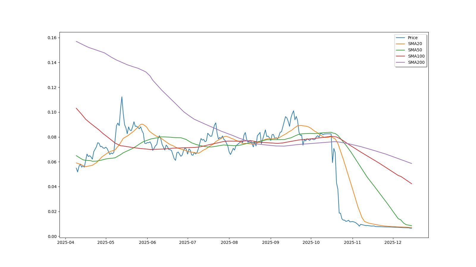 SLERF Simple Moving Averages