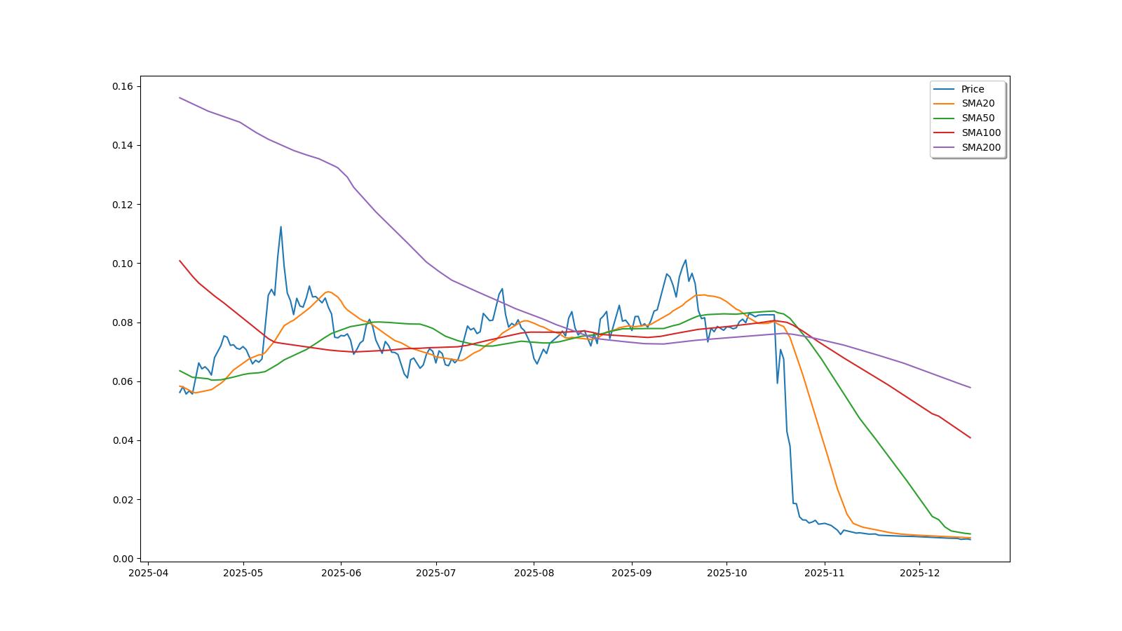 SLERF Simple Moving Averages