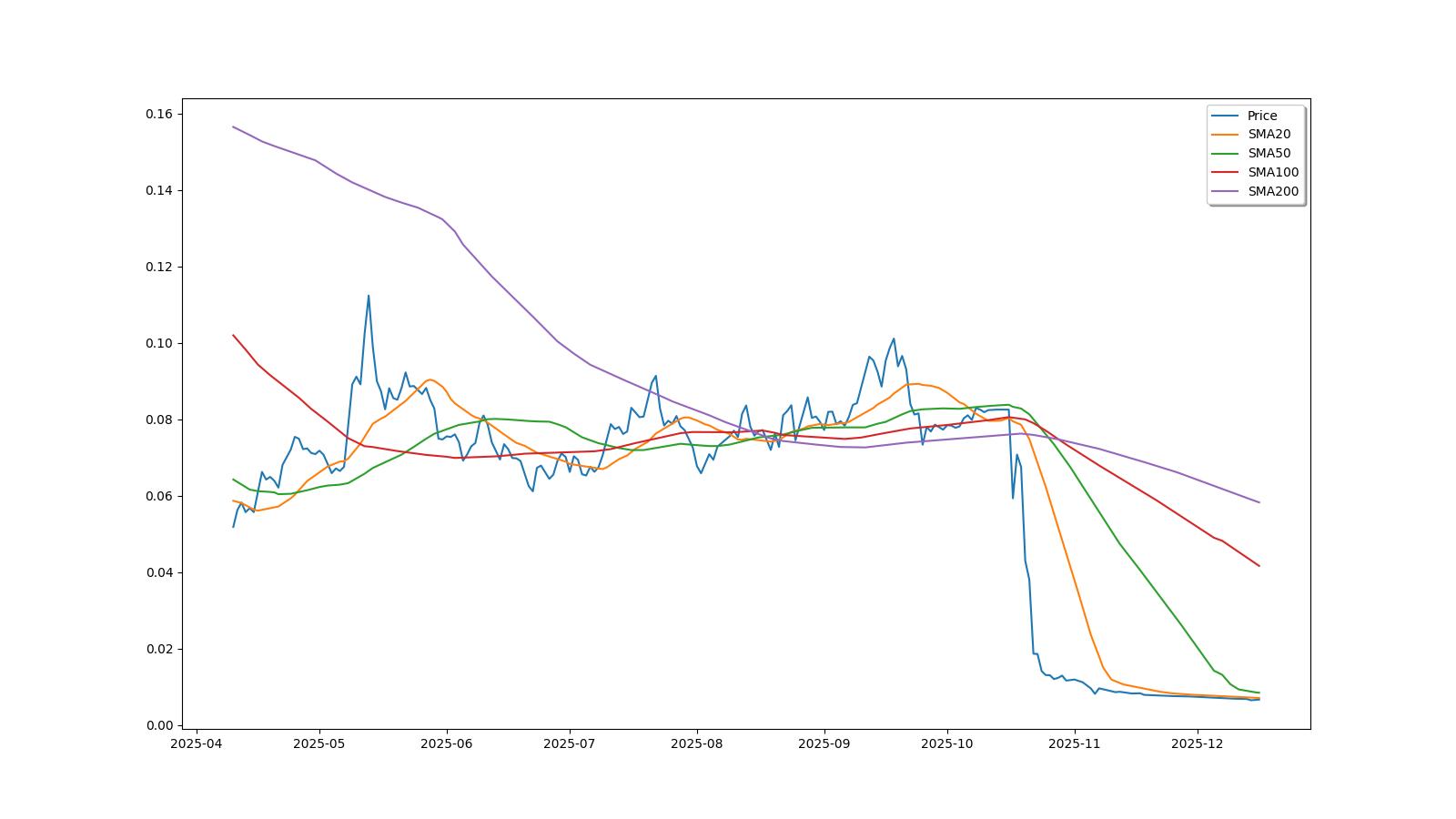 SLERF Simple Moving Averages