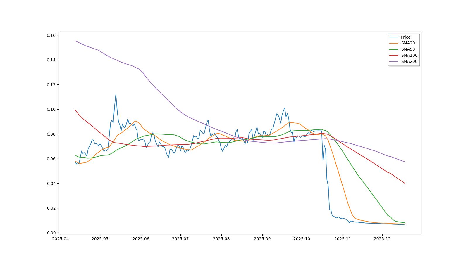 SLERF Simple Moving Averages