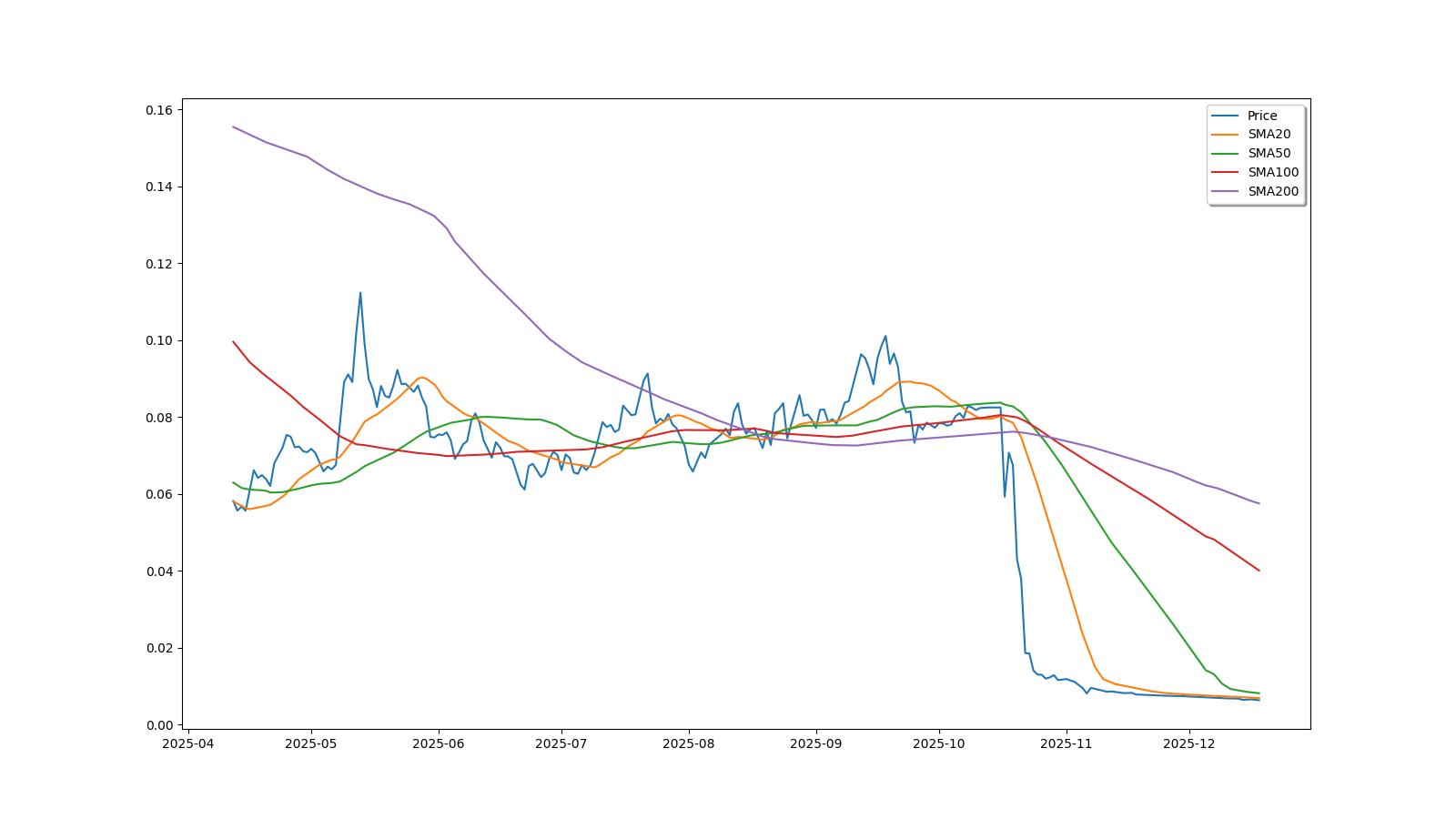 SLERF Simple Moving Averages