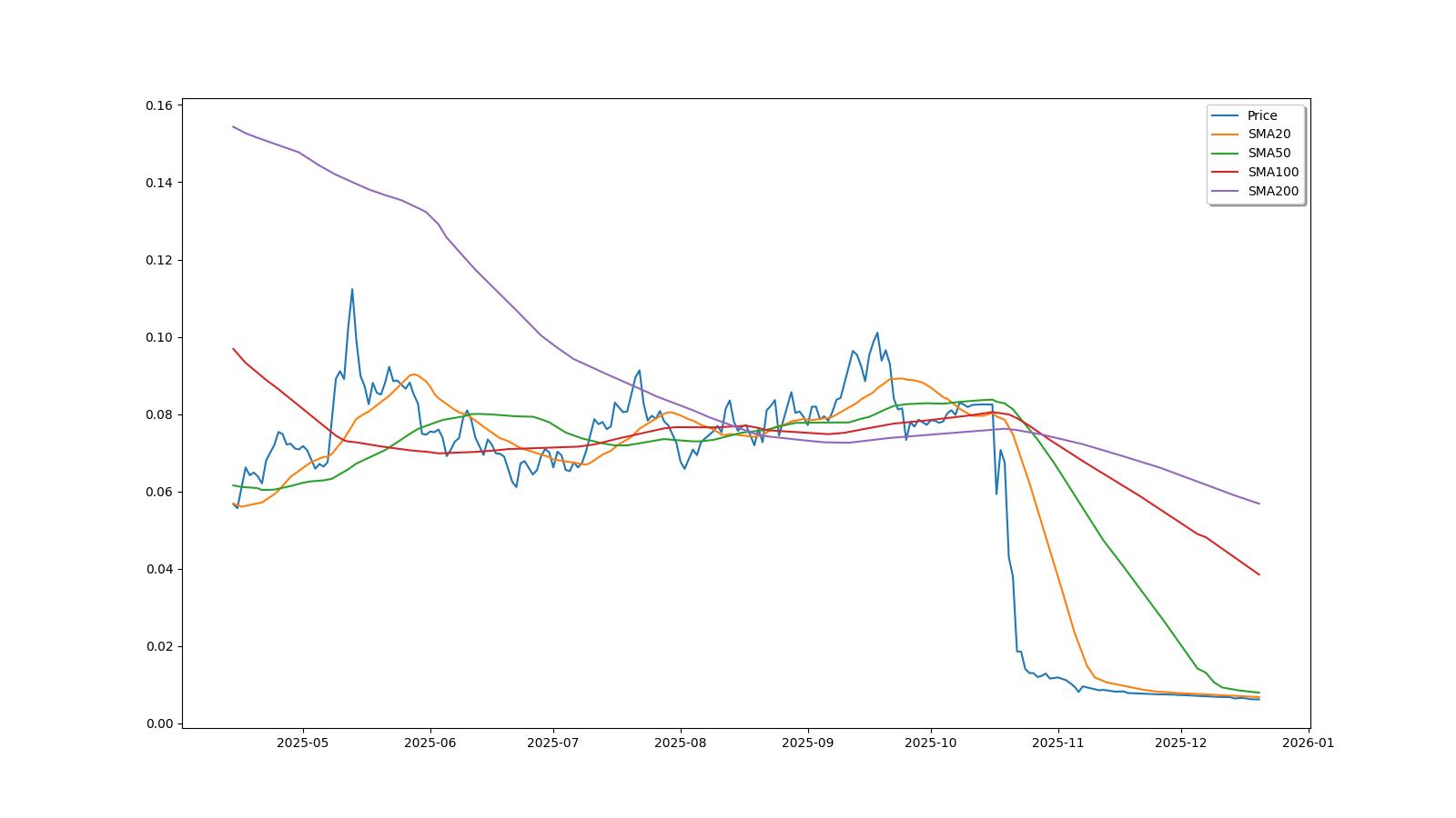 SLERF Simple Moving Averages