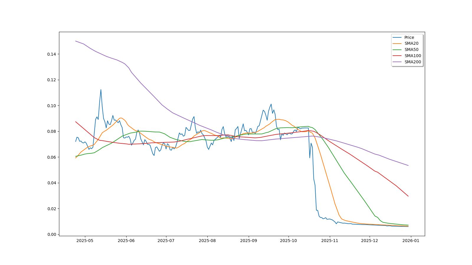 SLERF Simple Moving Averages