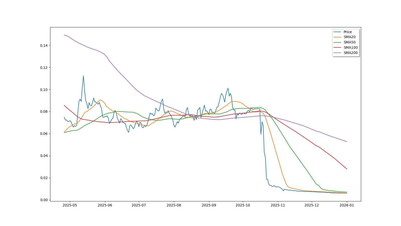 SLERF Simple Moving Averages