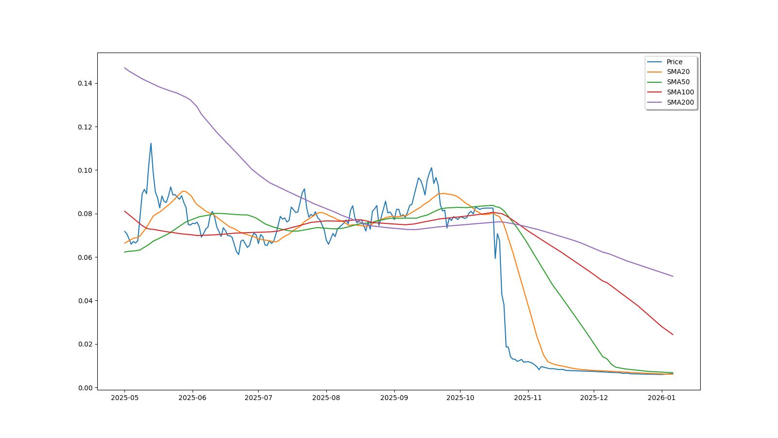 SLERF Simple Moving Averages