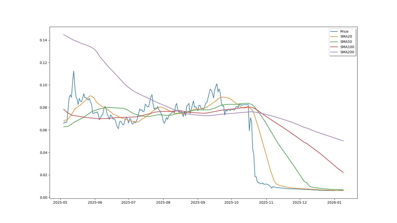 SLERF Simple Moving Averages