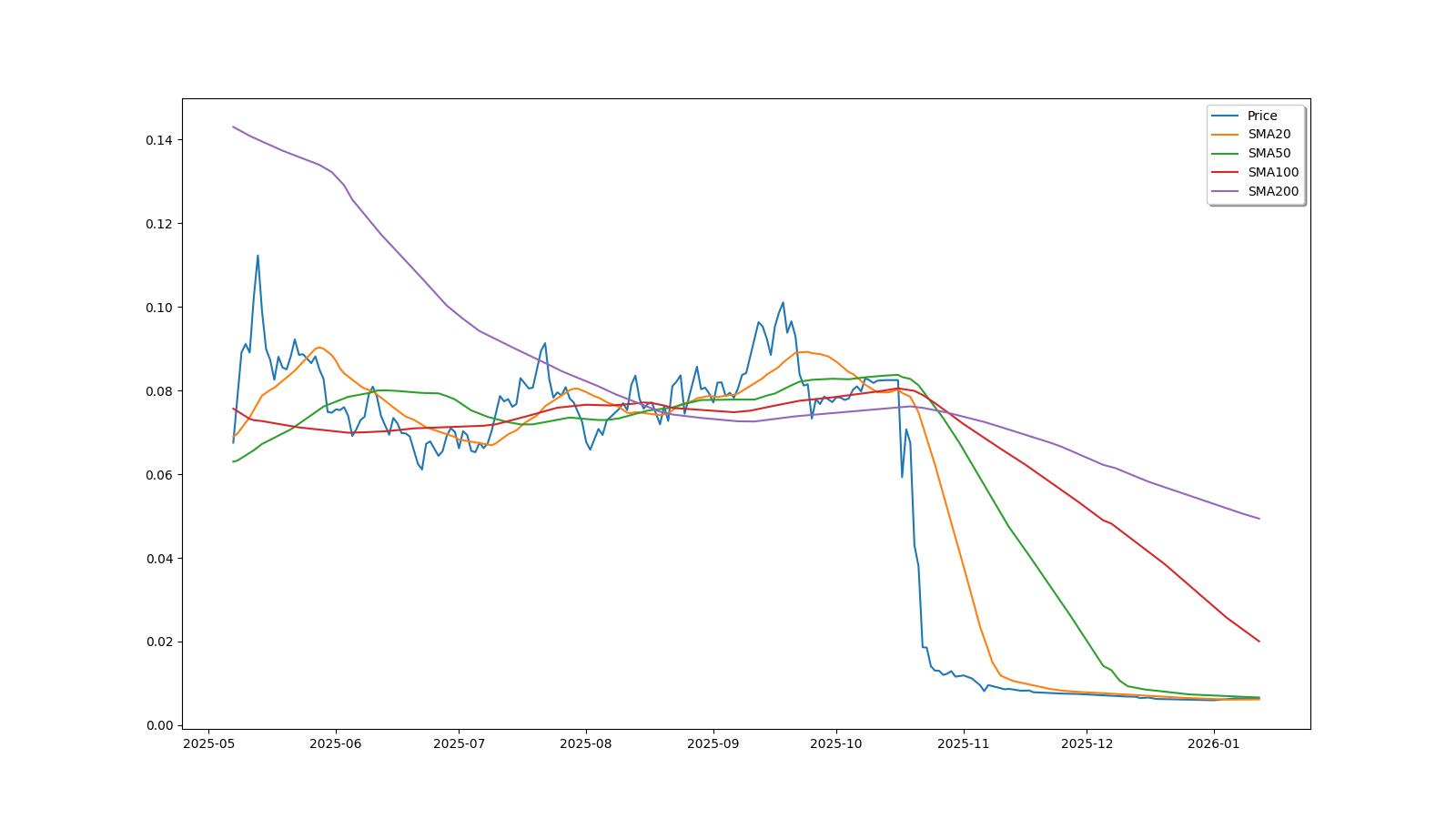 SLERF Simple Moving Averages