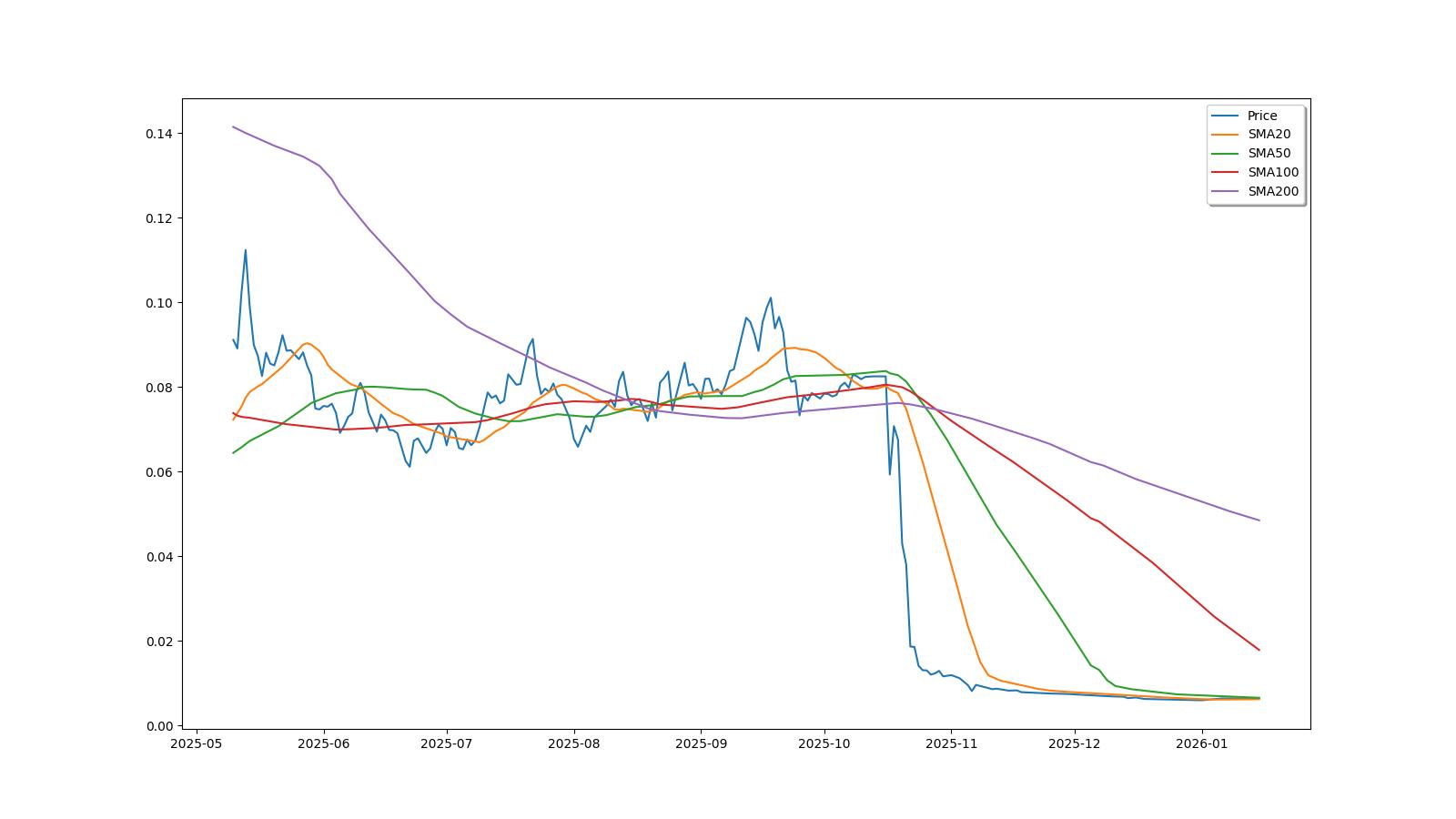 SLERF Simple Moving Averages