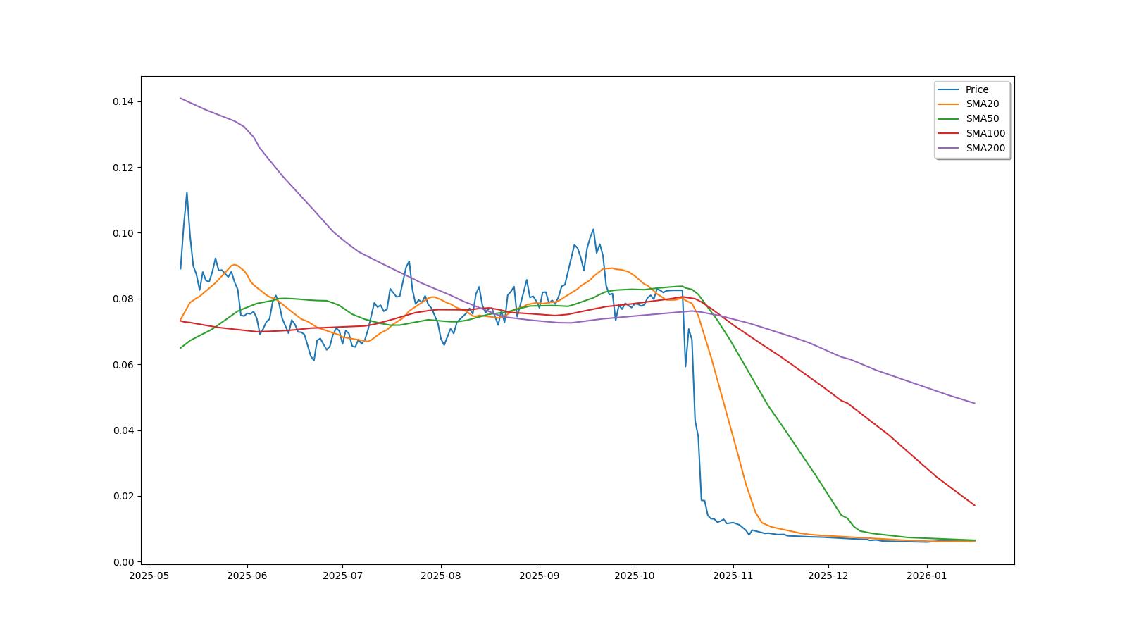 SLERF Simple Moving Averages