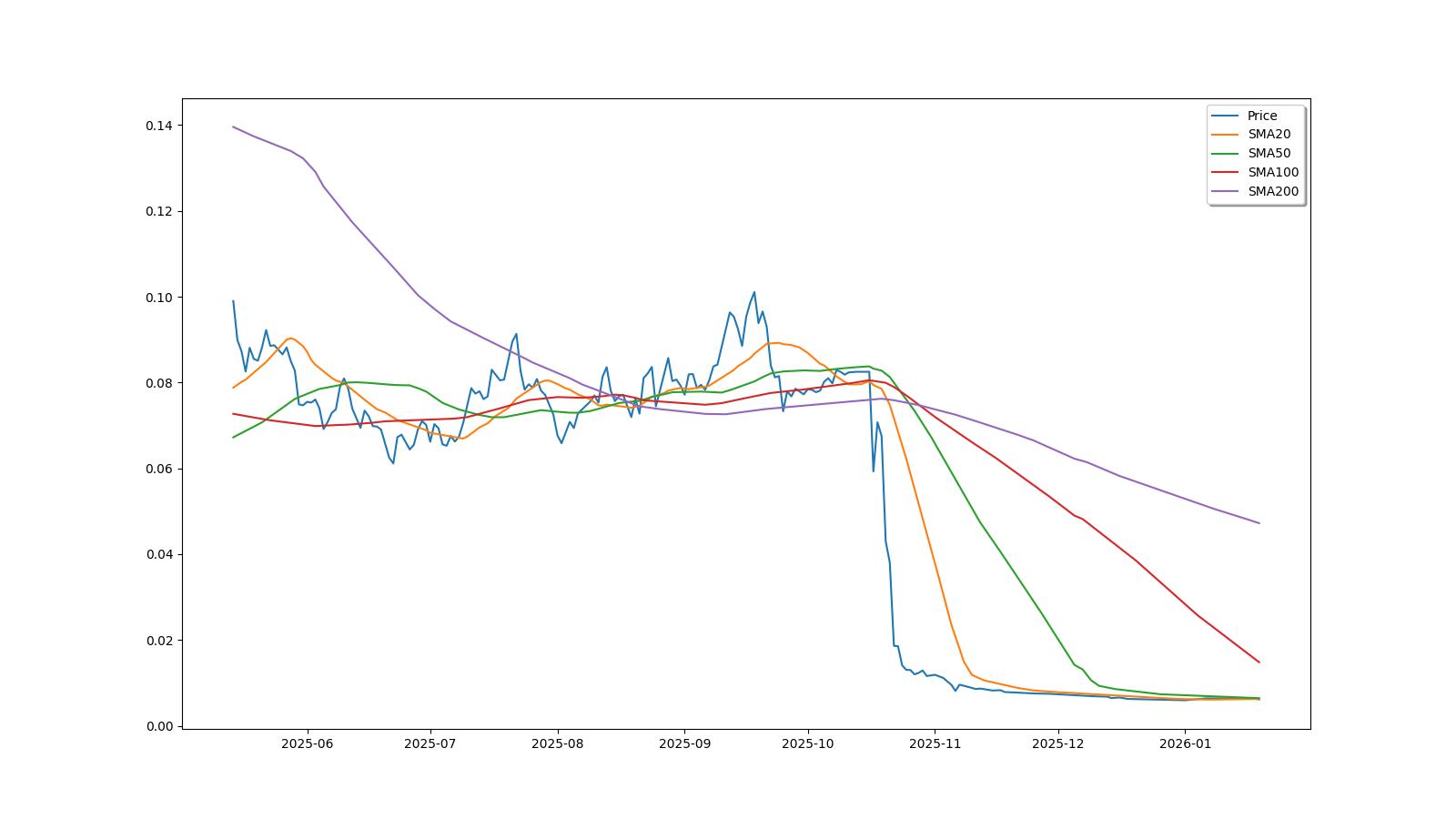 SLERF Simple Moving Averages