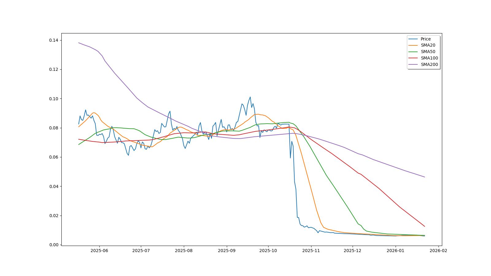 SLERF Simple Moving Averages