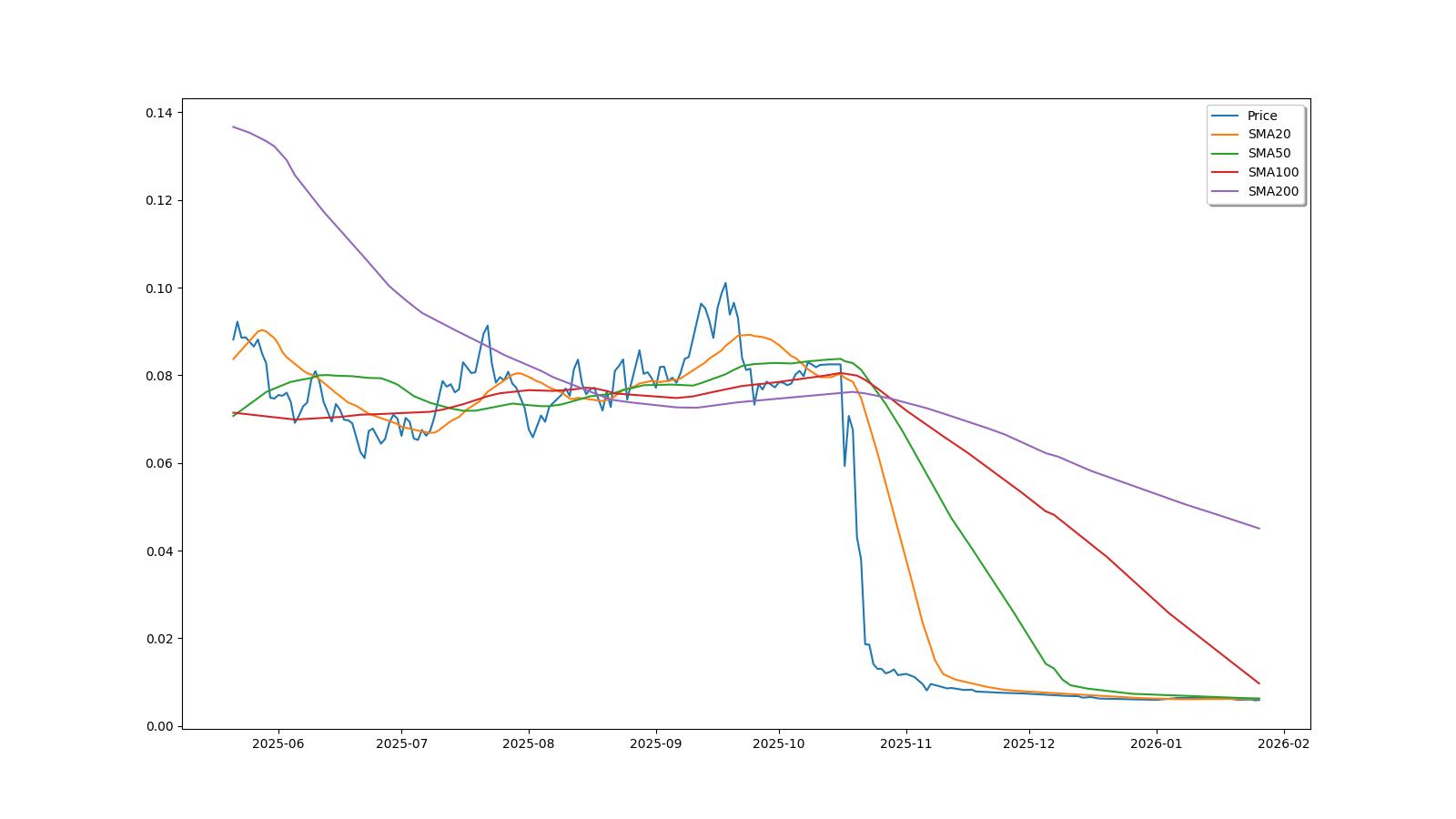 SLERF Simple Moving Averages