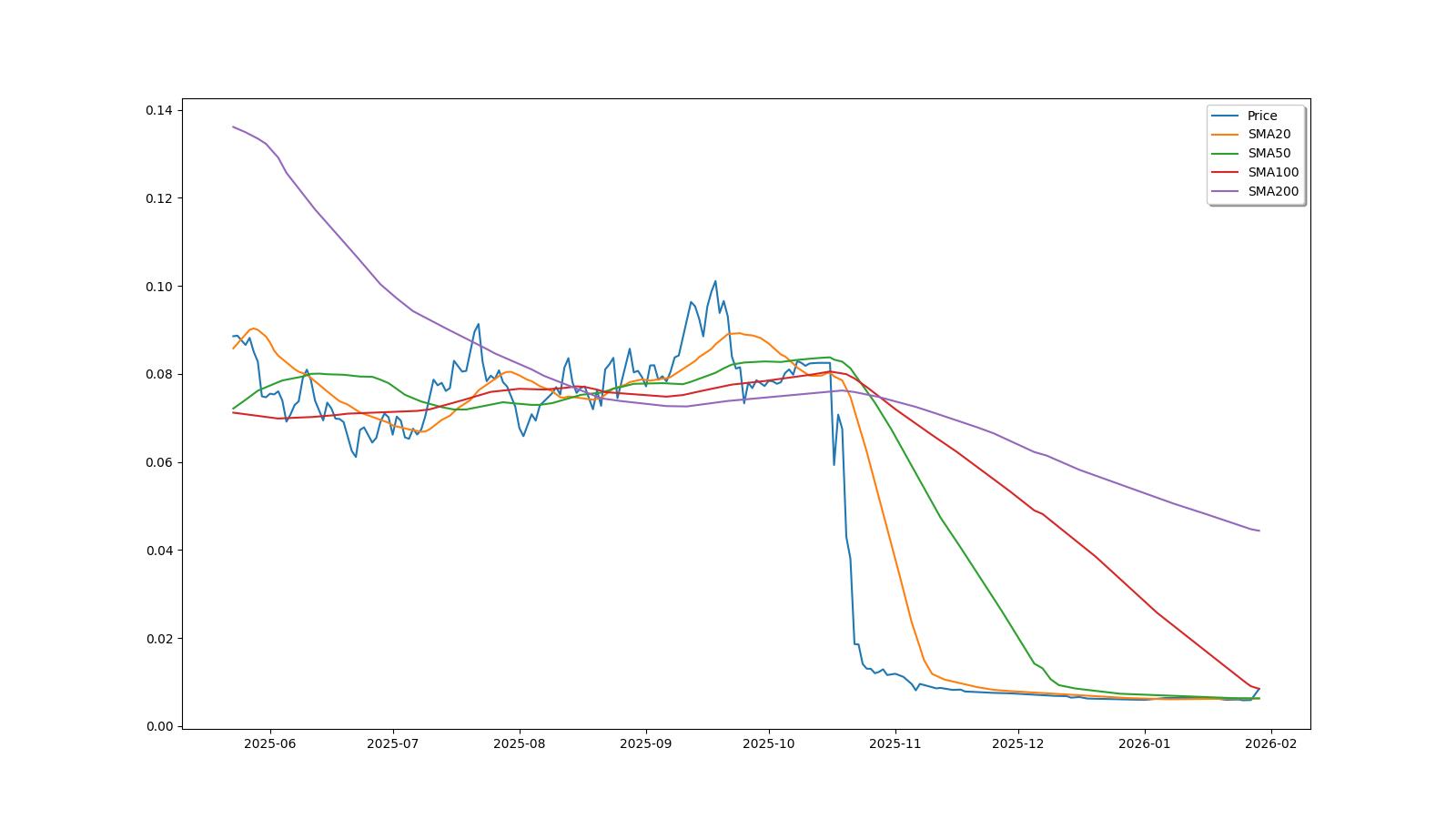 SLERF Simple Moving Averages