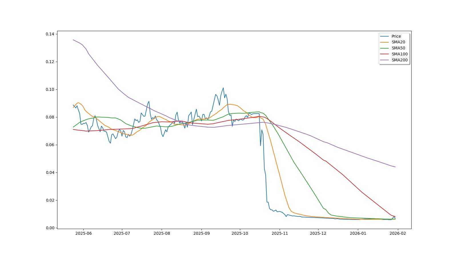 SLERF Simple Moving Averages